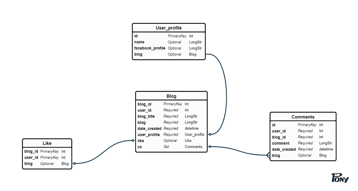 3.1 Data Modelling. What is Data Modelling? | by Aman Sonkar | Medium