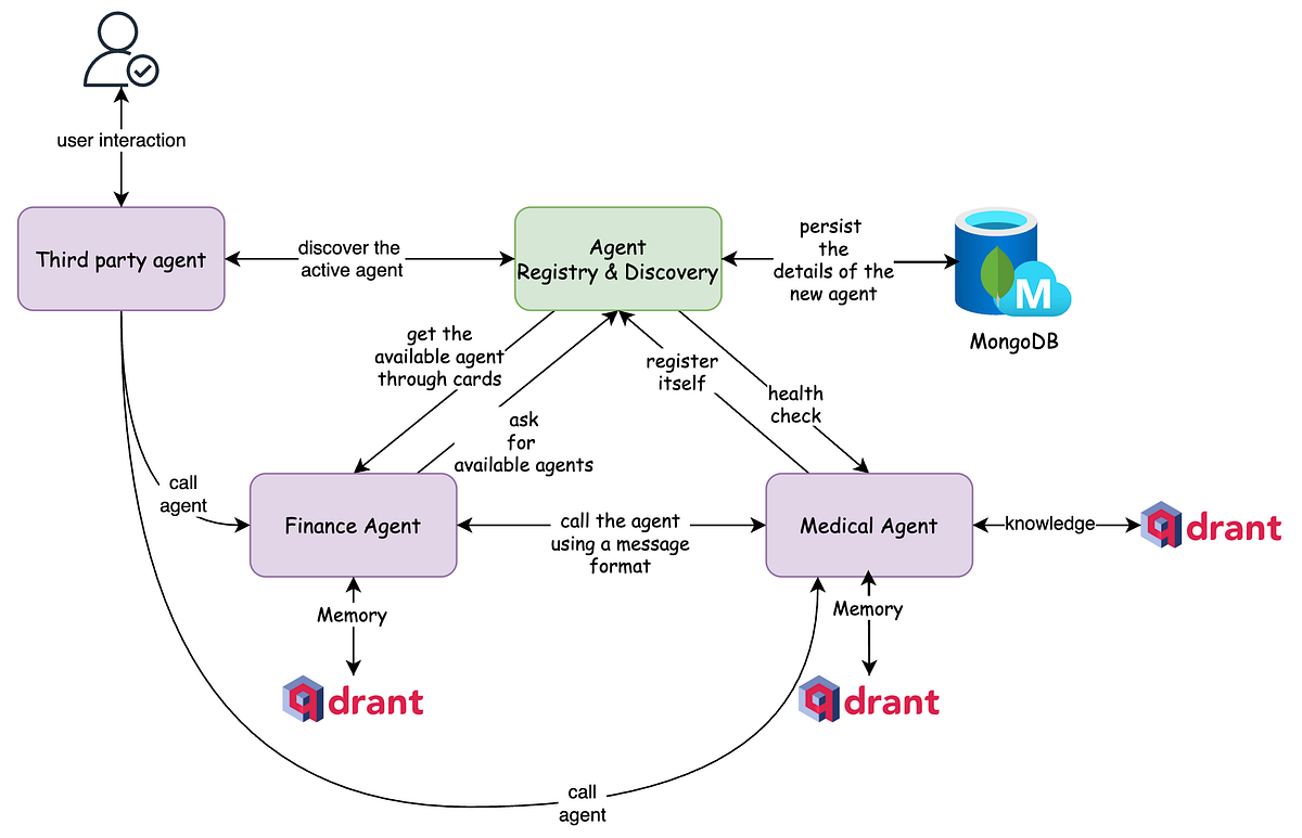 C2A Orchestration: Controlled & Customizable Agent2Agent Platform | by ...