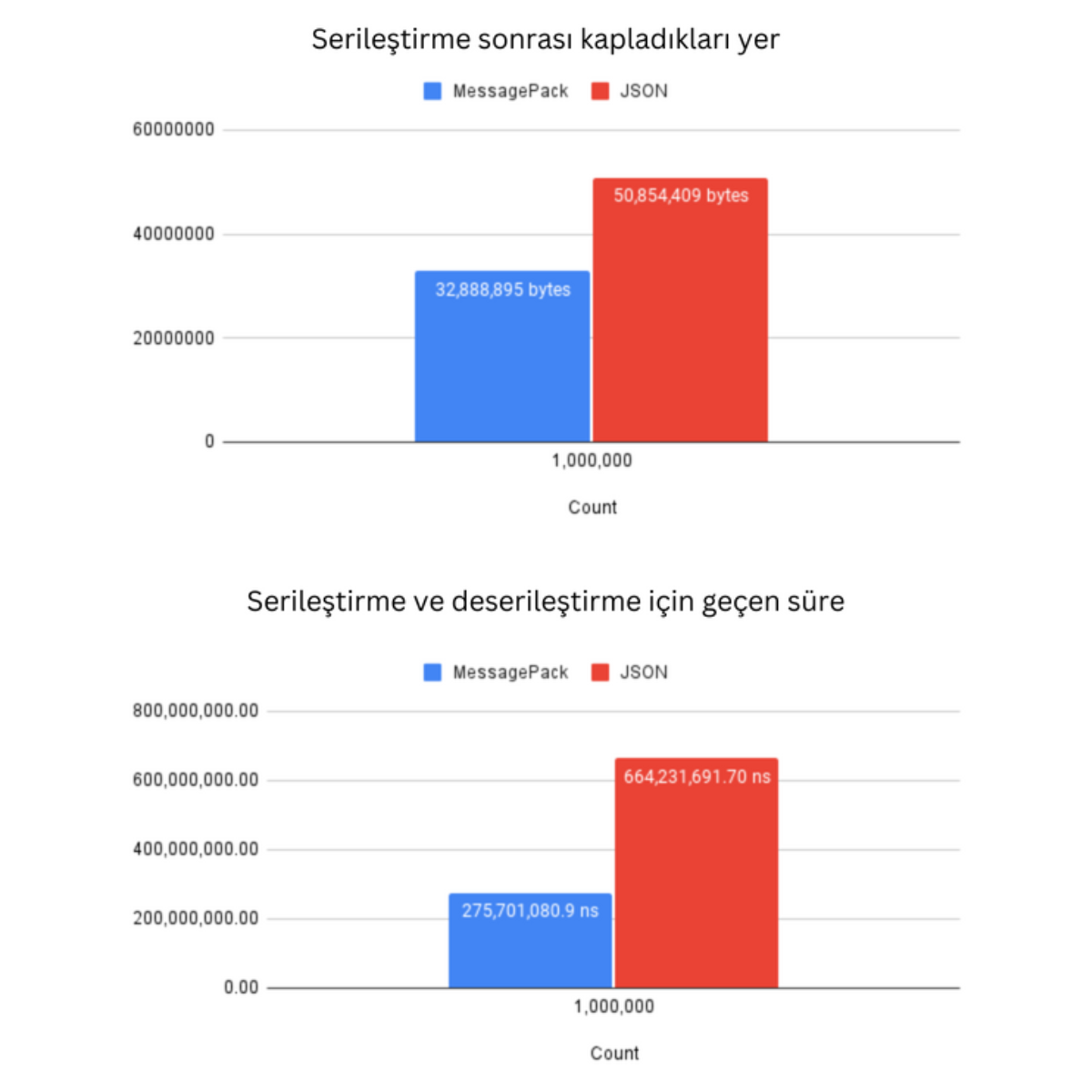 Message Queues — MessagePack vs JSON for Serialization | by Halil İbrahim Kocaöz | Medium