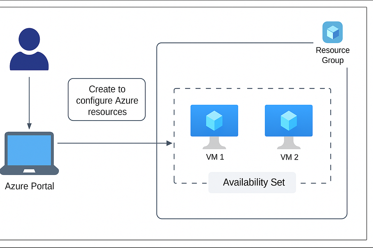 Lab 2: Deploying High-Availability VMs on Azure: Full Lab Setup Explained | by Sirohi V. | Medium