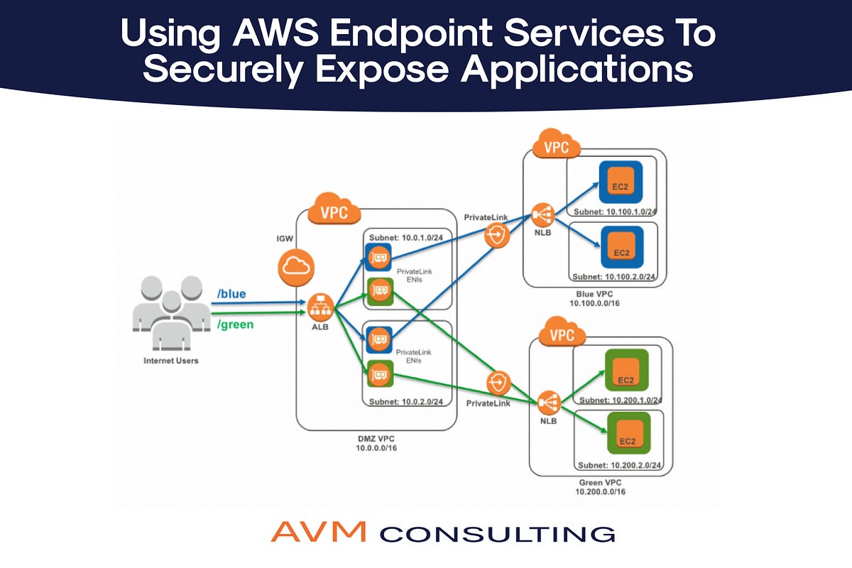 Using AWS Endpoint Services To Securely Expose Applications | by Vinayak Pandey | AVM Consulting ...