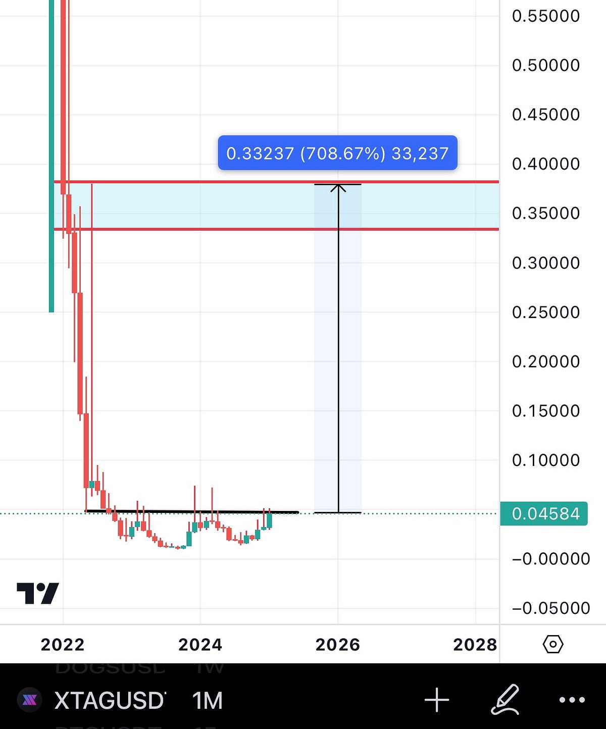 $XTAG Is one of the most bullish charts i can lay my eyes on at the ...