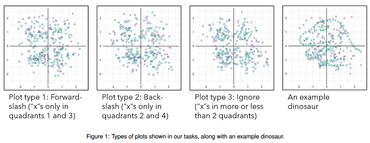 Using a “Datasaurus” to Show Inattentional Blindness in Visualizations ...