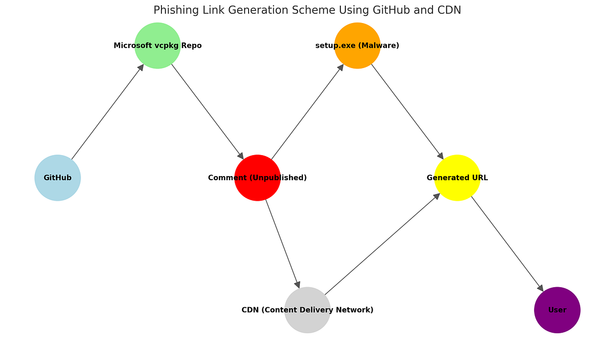 Don’t Trust Links: Unveiling Hidden Phishing Threats in GitHub and ...