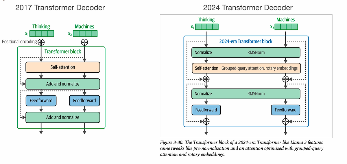 The Evolution of Transformer Architecture: From 2017 to 2024 | by ...