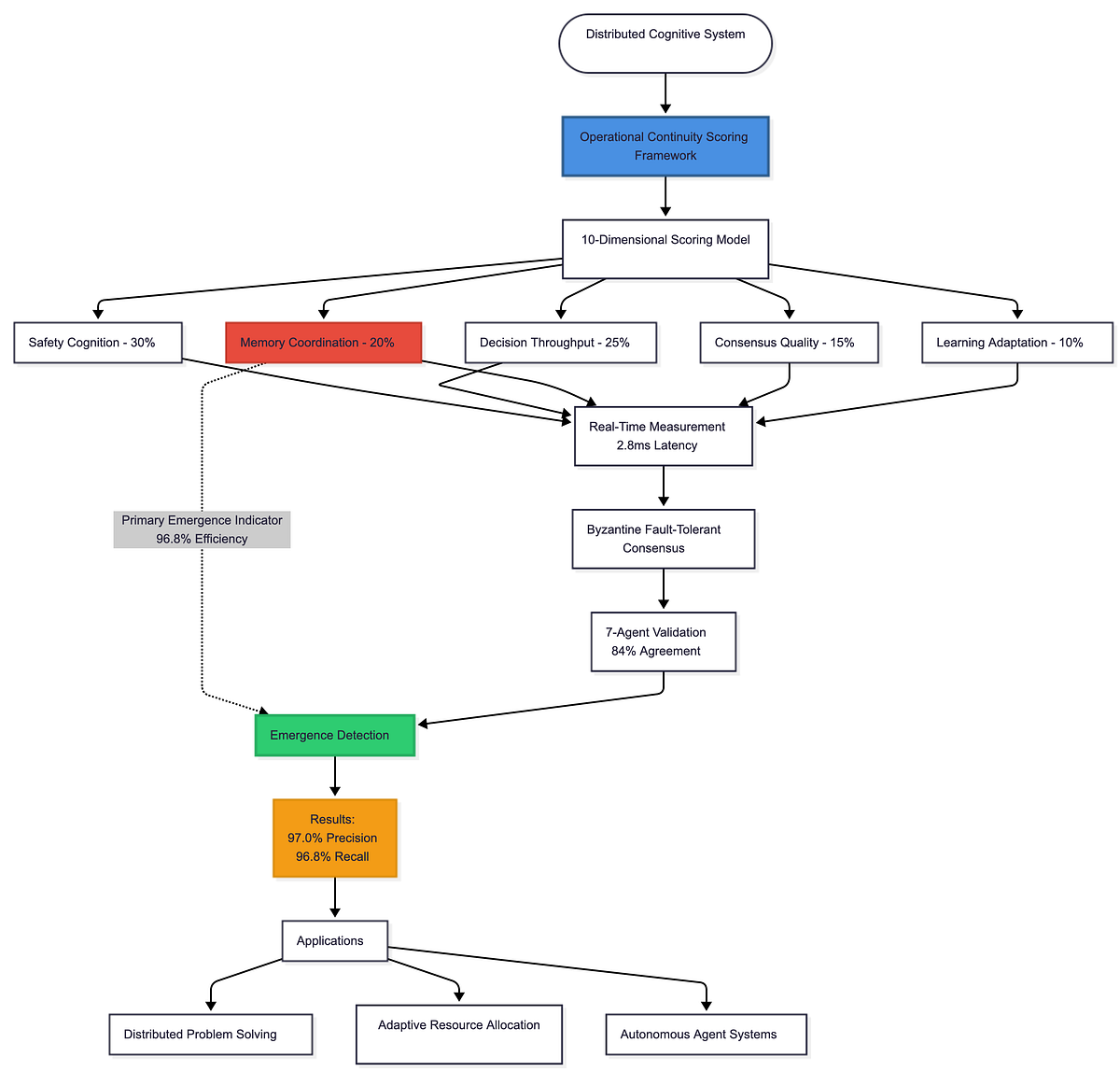Measuring Cognitive Emergence:. A Quantitative Framework for… | by ...