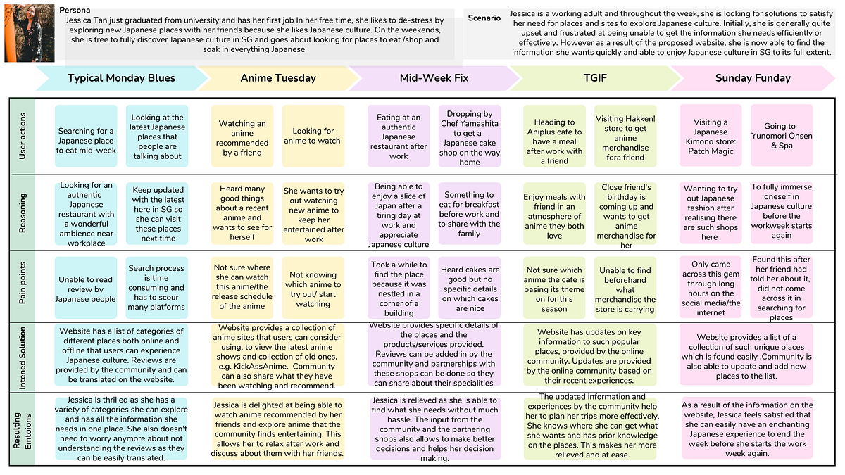 Customer To-Be Journey Map - Cliff Seow En Ming - Medium