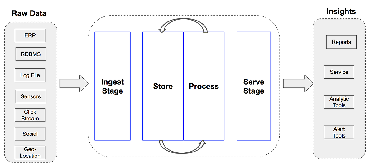 Re-thinking Data Pipeline Patterns | by Sandeep Uttamchandani | Wrong ...
