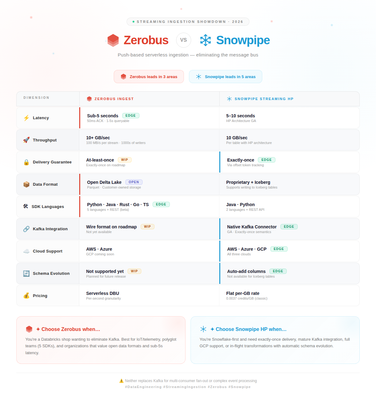 Databricks Zerobus vs. Snowflake Snowpipe Streaming HP: A Deep-Dive ...