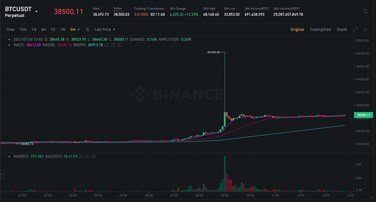 BINANCE Scam Wick or not?. Let’s dive into why and how! Can you… | by ...