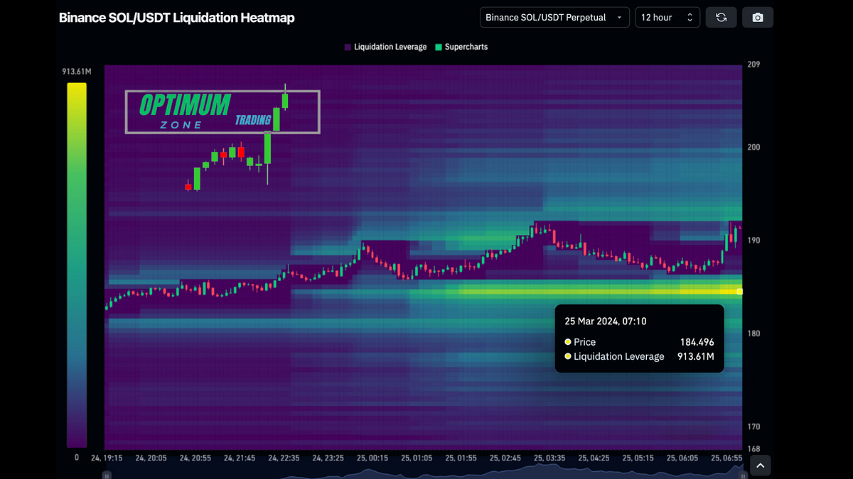 When should I trade #SOL with leverage? | by Jsteinberger | Medium
