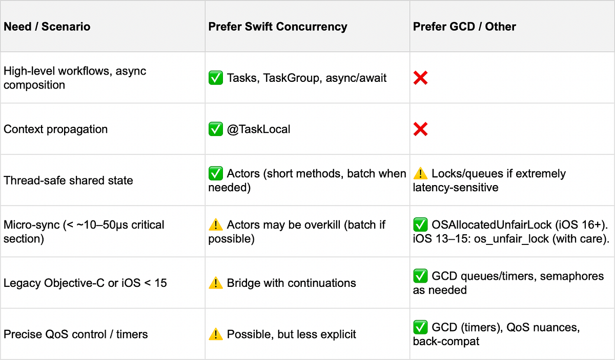 Swift Concurrency Part 5(c): Advanced Patterns & Performance | Master ...