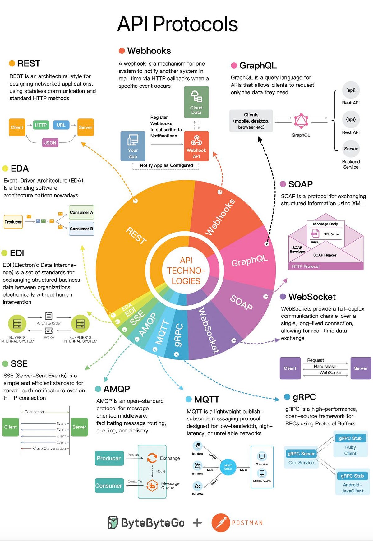 A Complete Guide to Modern API Protocols and Communication Technologies ...