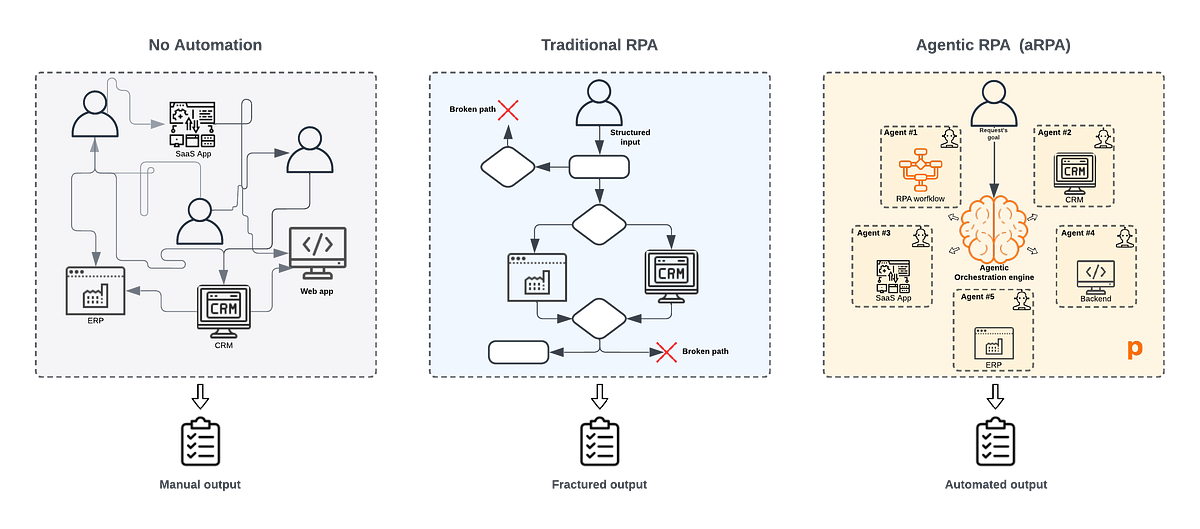 From Rules to Reasoning Agentic RPA (aRPA) and the Future of Automation | by Frederik Bonde ...