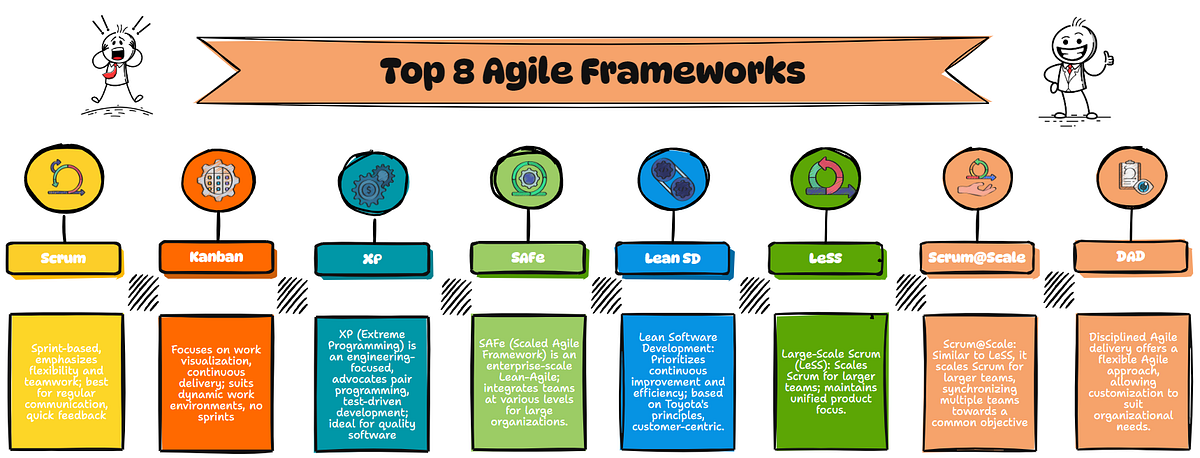 Navigating Agile Frameworks: Insights into Scrum, Kanban, XP, SAFe, Scrum@Scale, Lean SD, LeSS ...