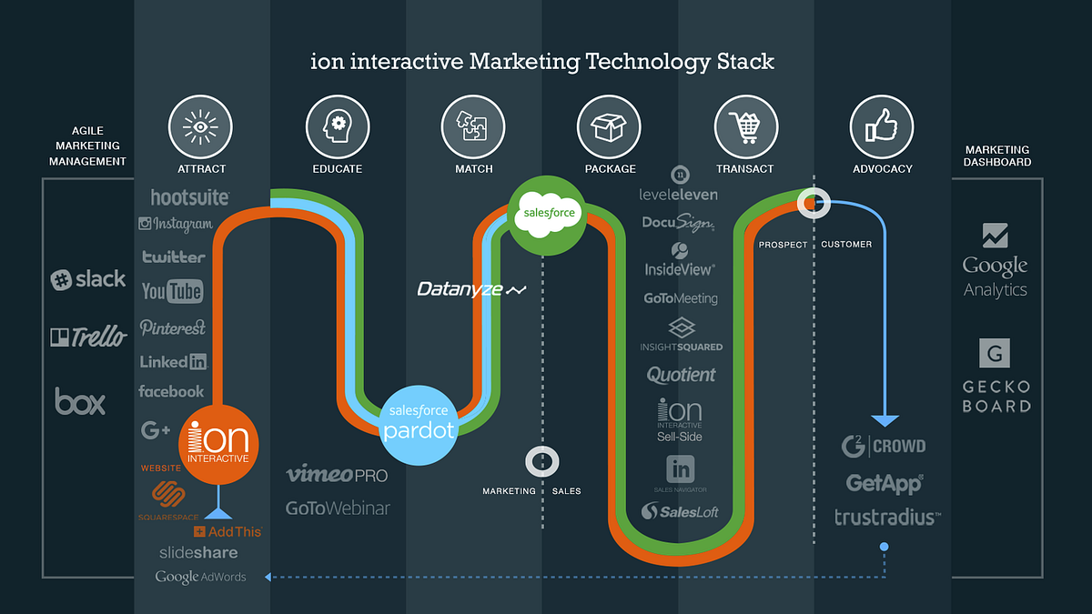 MarTech — The Rising Trend and Why It’s Important | by Henry Nevue | Medium