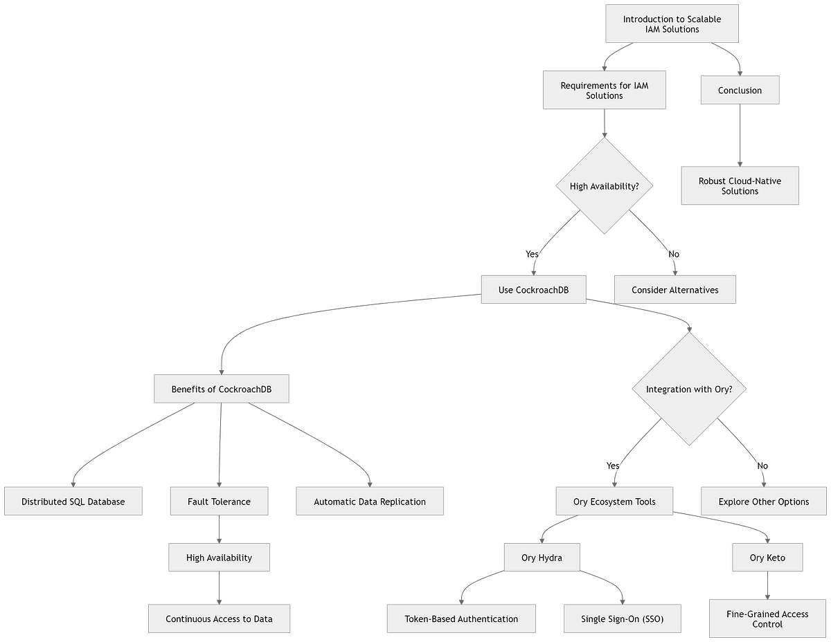 Insights on Scalable IAM Solutions with CockroachDB and the Ory ...
