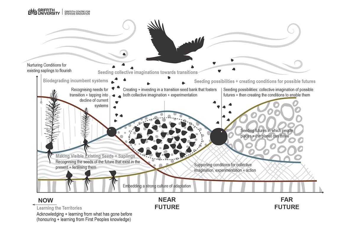 Using the Three Horizons framework to seed futures for wellbeing | by ...