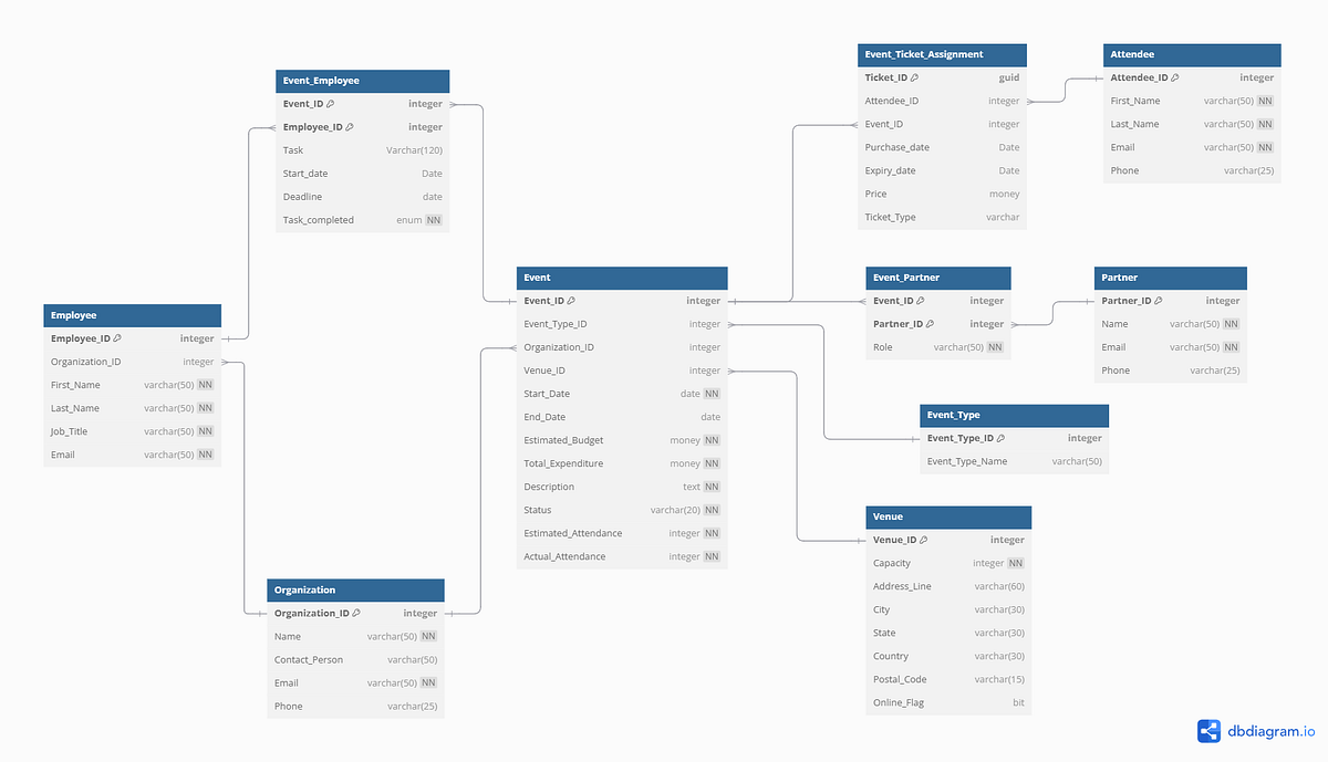 Event Management Database Design Part 2 | by Arpita Deb | Medium