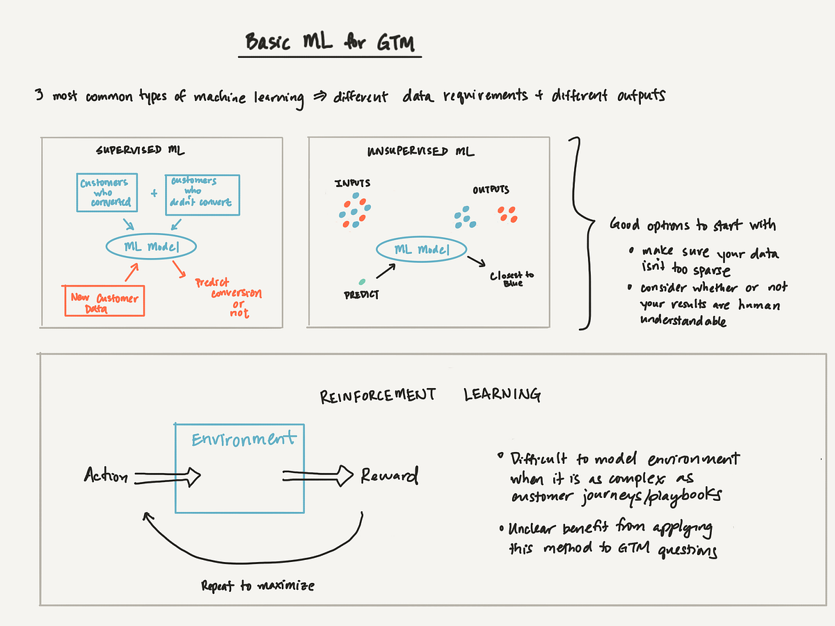 3 types of Machine Learning Models and how to apply them to SaaS GTM ...