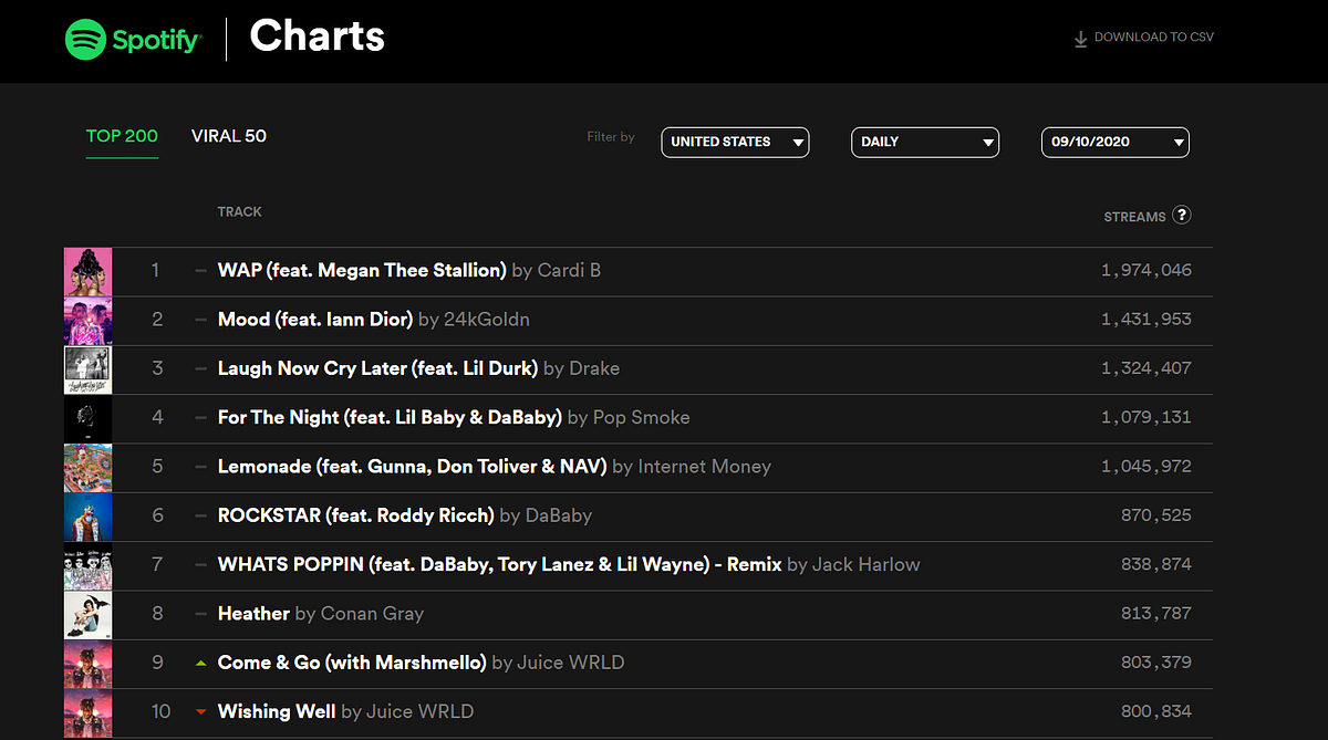How to scrape the most popular songs on Spotify using Python | by ...