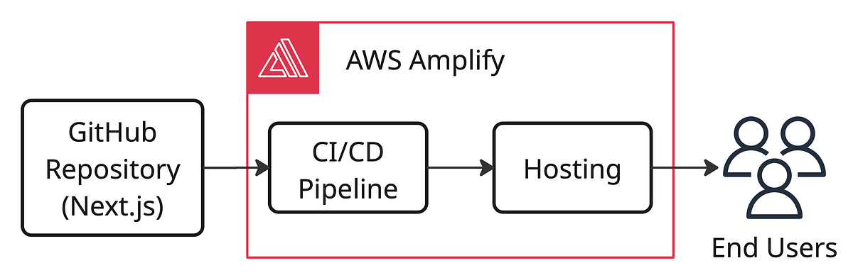 The 50-Line Infrastructure Blueprint: Deploy Next.js Applications on AWS Amplify with Pulumi ...