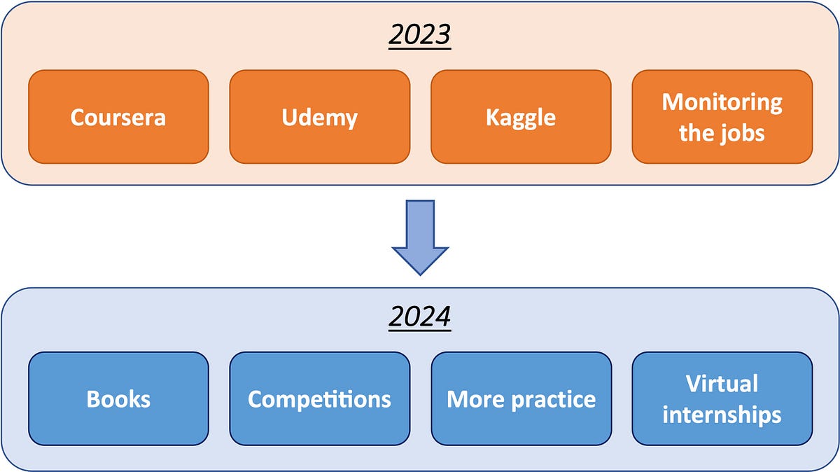 How I Started to Learn Data Science in 2023, and My Strategy for 2024 ...