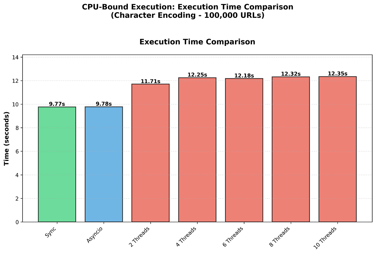 Python Concurrency Model Comparison For CPU And IO Bound Execution: Asyncio vs Threads vs Sync ...