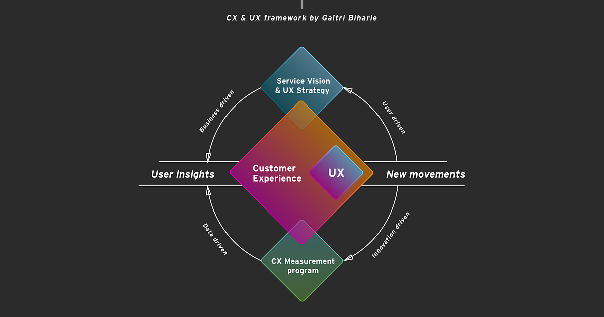 a CX & UX framework by Gaitri Biharie - Gaitri Biharie - Medium