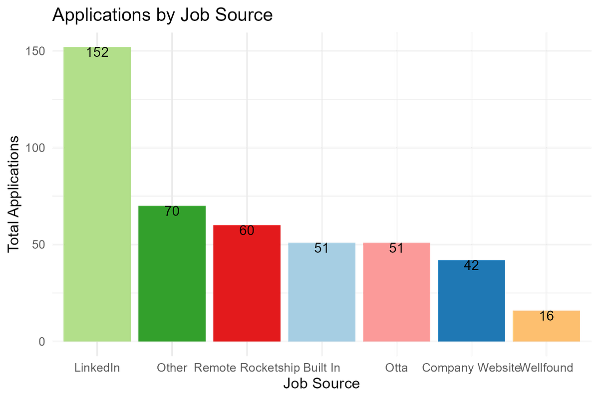 Job Search Data Analysis. Lessons Learned from the Worst Tech Job… | by Jessica S | Towards Data ...