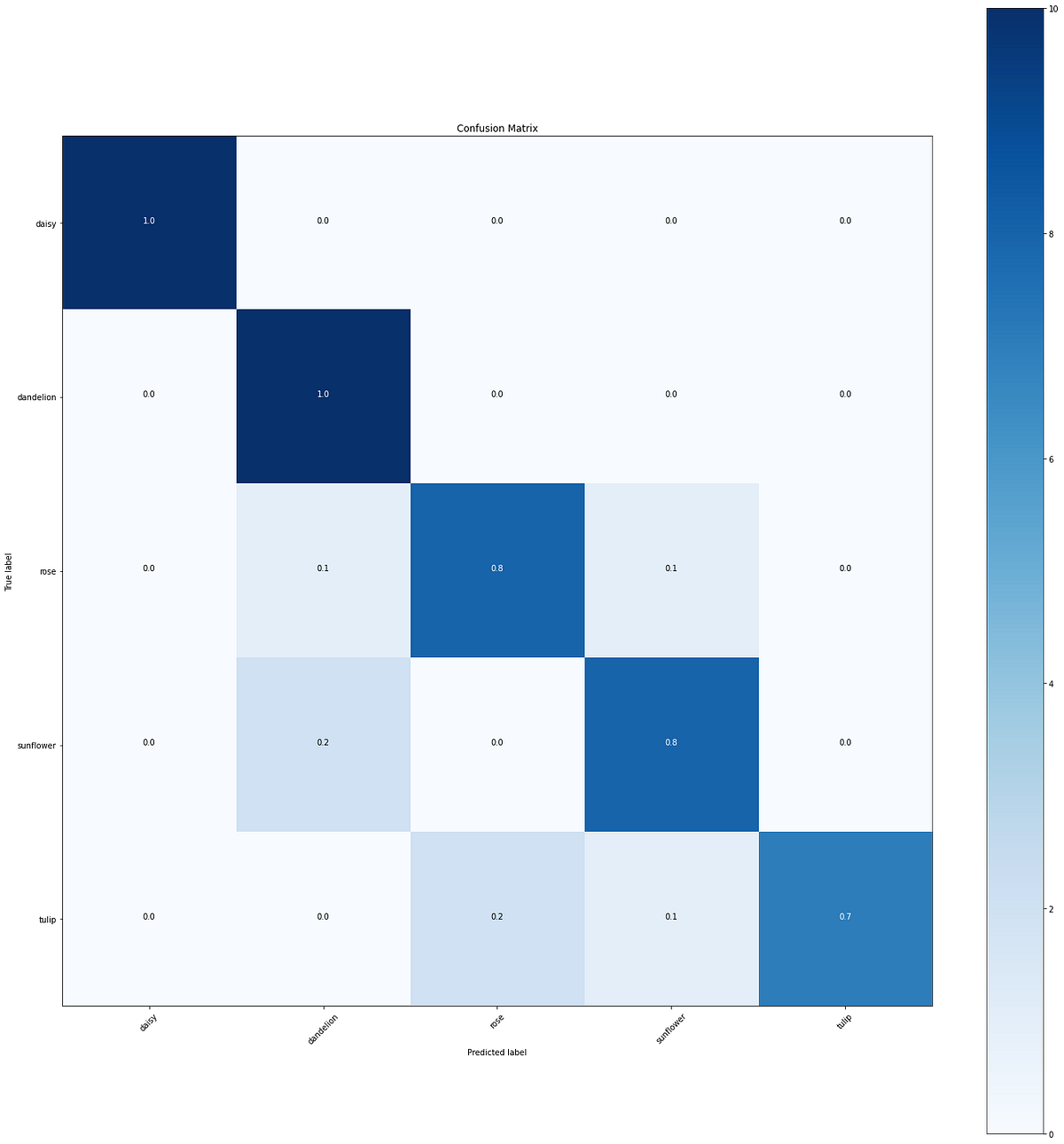 How To Create A Confusion Matrix With The Test Result In Your Training Model Using Matplotlib