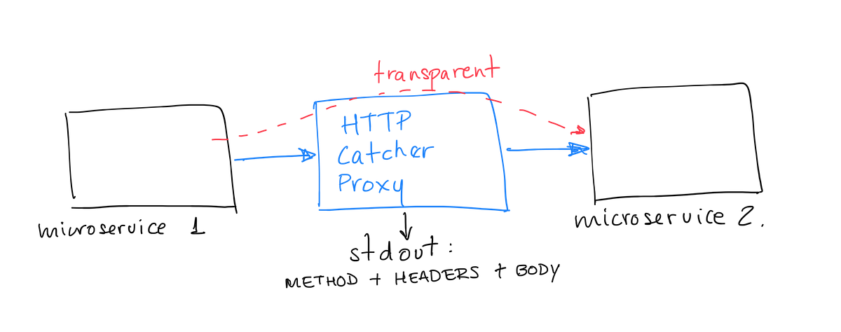 HTTP Catch and Print for troubleshooting | by Miguel Callejas | Medium