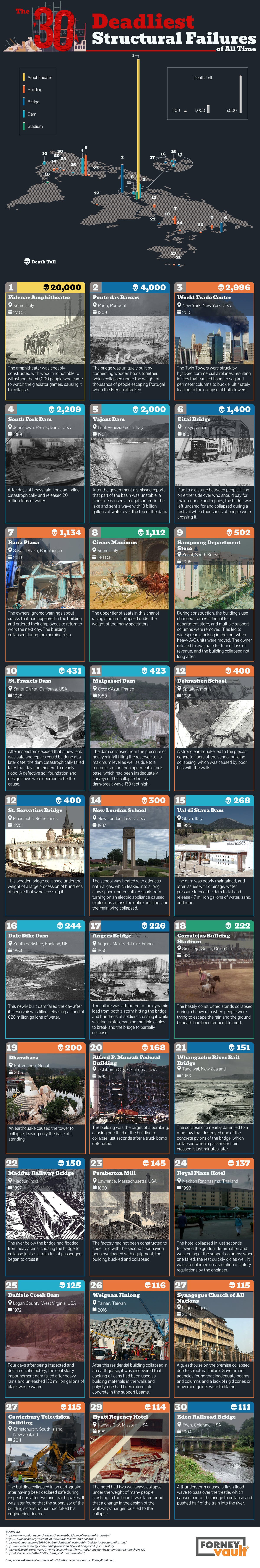 The 30 Deadliest Structural Failures of All Time | by Tim Hellwig | Medium