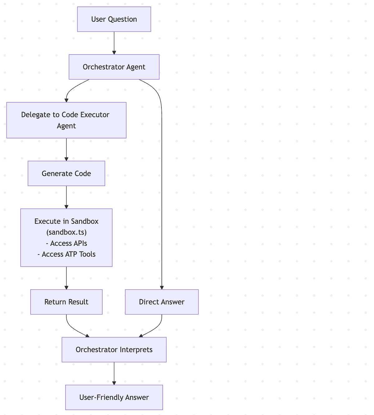 Beyond Tool-Calling: A Glimpse into AI Code Execution | by Roy Canani ...