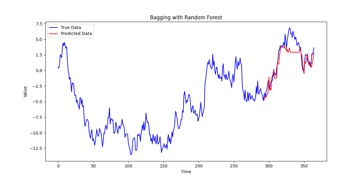 Boosting Stacking And Bagging For Ensemble Models For Time Series Analysis With Python By 5319