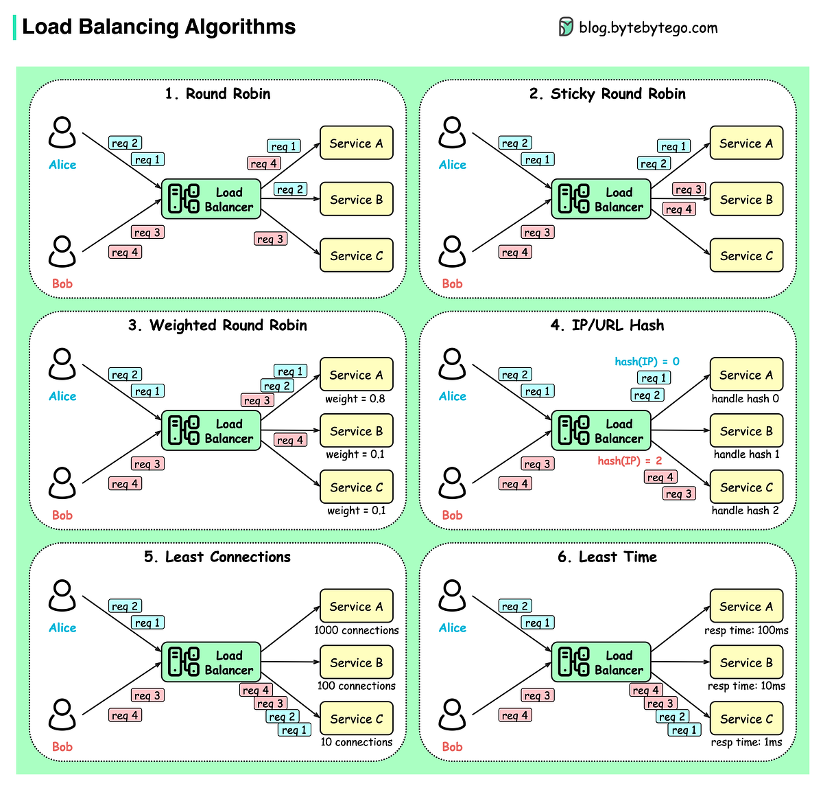 Top 6 Load Balancing Algorithms (Explained Simply) | by Monika Sharma ...