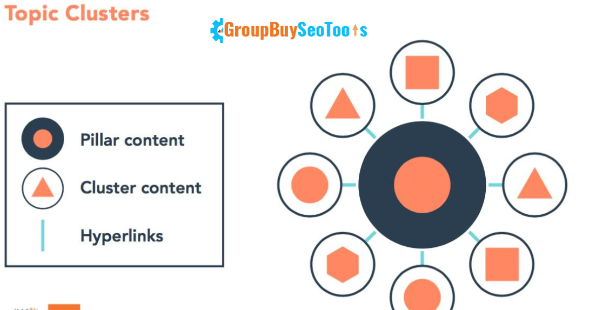 What Are Topic Clusters? Why (& How) They Help With SEO | by Group Buy ...