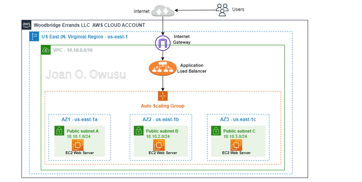 How to Create an Auto-Scaling Group of EC2 Instances for high availability. | by Joan Owusu | Medium
