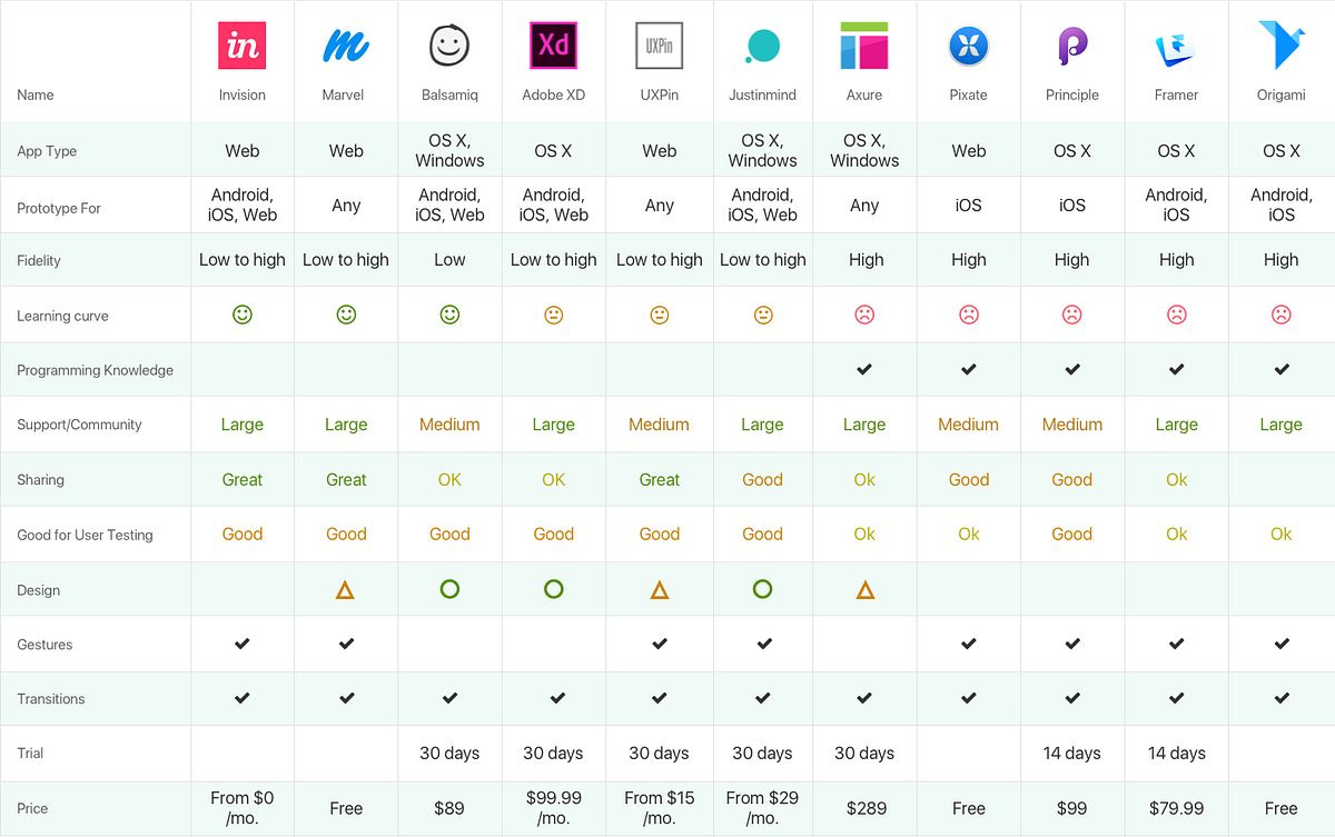 Eleven prototyping tools comparison | by Kaori Tanaka | Medium