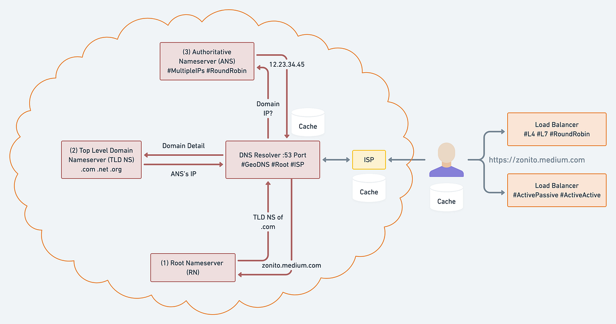 Scale Applications by optimizing DNS Configuration | by Love Sharma | ByteByteGo System Design ...