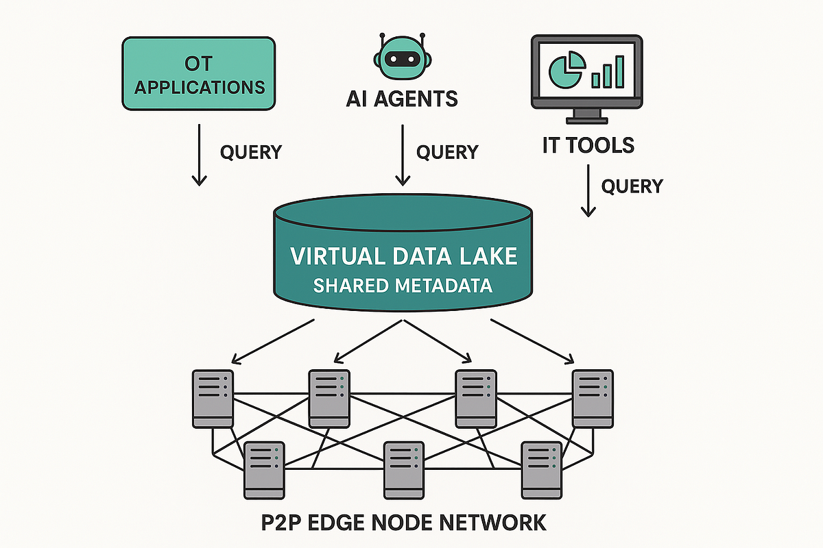 AnyLog — From Siloed Edge Nodes to a Virtual Data Lake | by Moshe ...