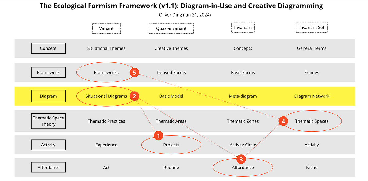 Diagram Explained: Activity, Knowledge, and Moving on Diagrams | by ...