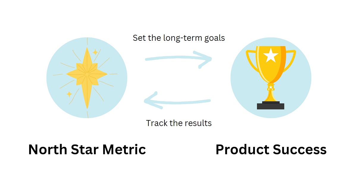Product Management Metrics Series | Part 3 | Identify the right North ...