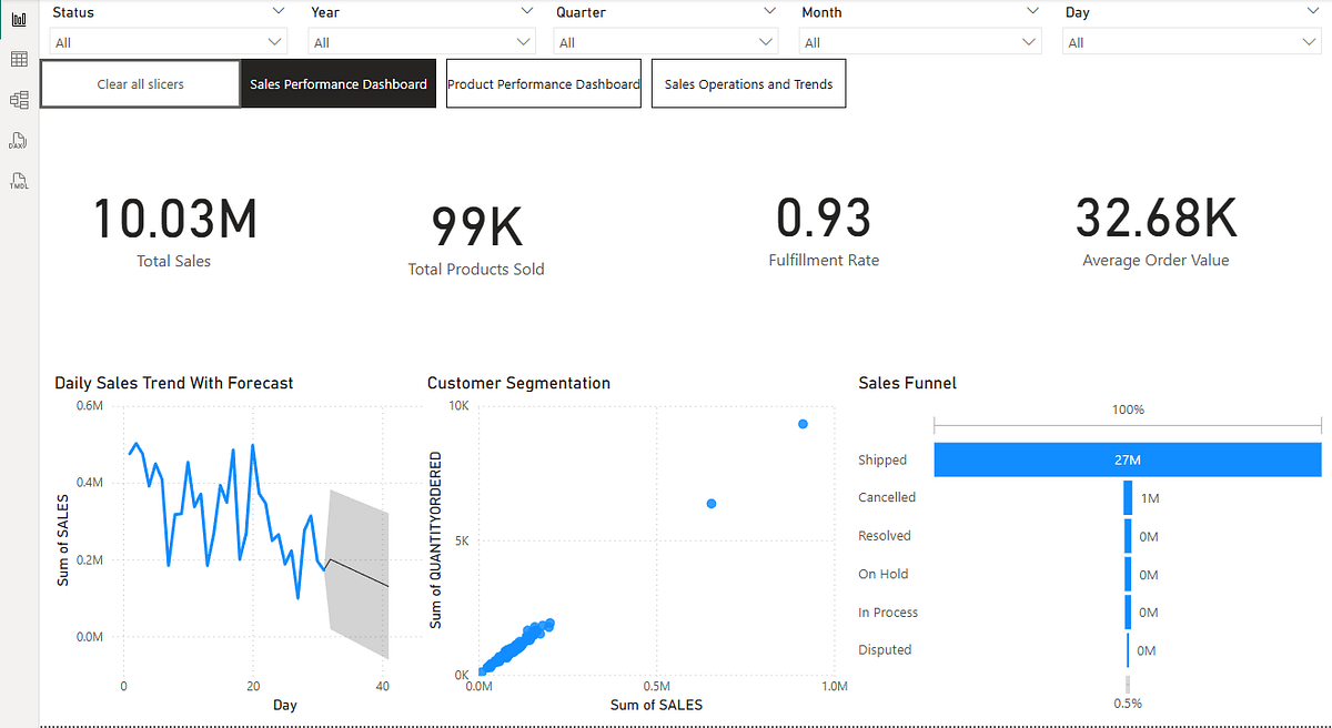 Designing a Data-Driven Power BI Sales Dashboard with DAX-Powered KPIs | by Raghav Singh | Medium