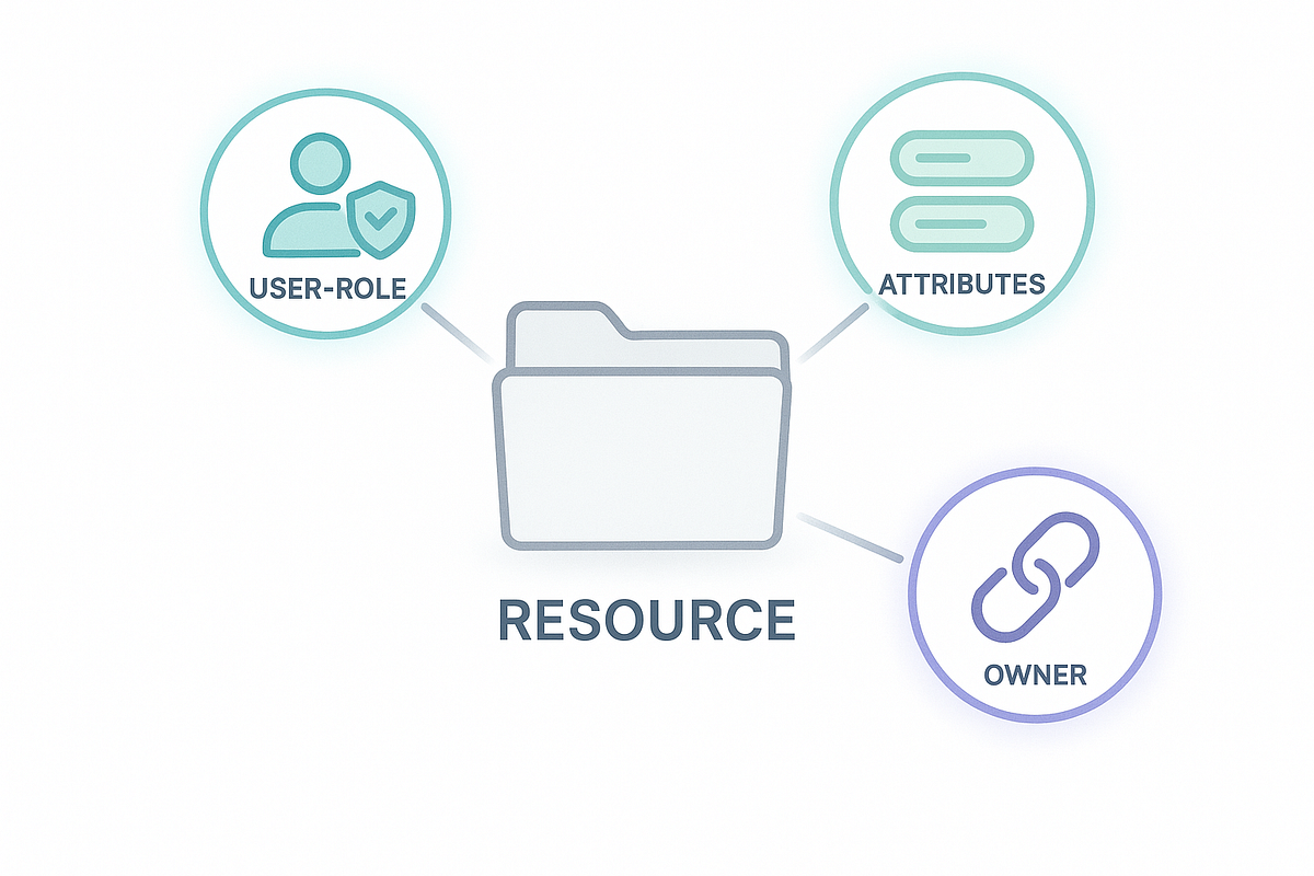 How to implement resource-based authorization (resource-based vs. role ...
