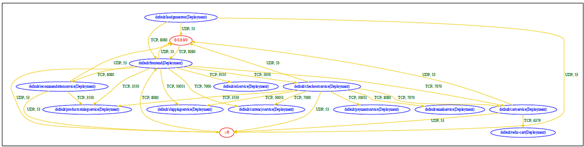 Can you protect K8s microservices from day zero? Network policies made ...