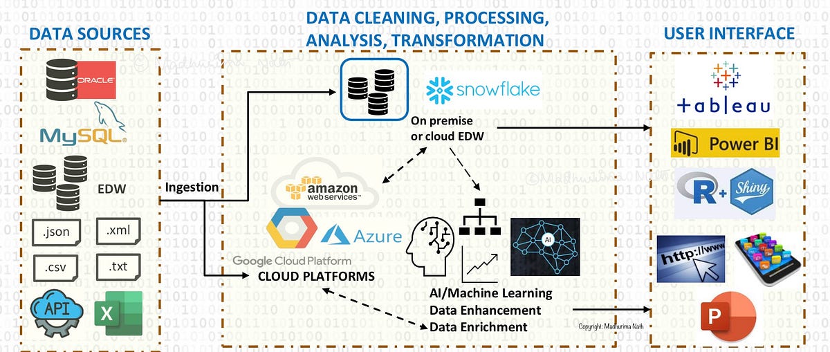 Implementation of end-to-end machine learning solution | by Madhurima ...