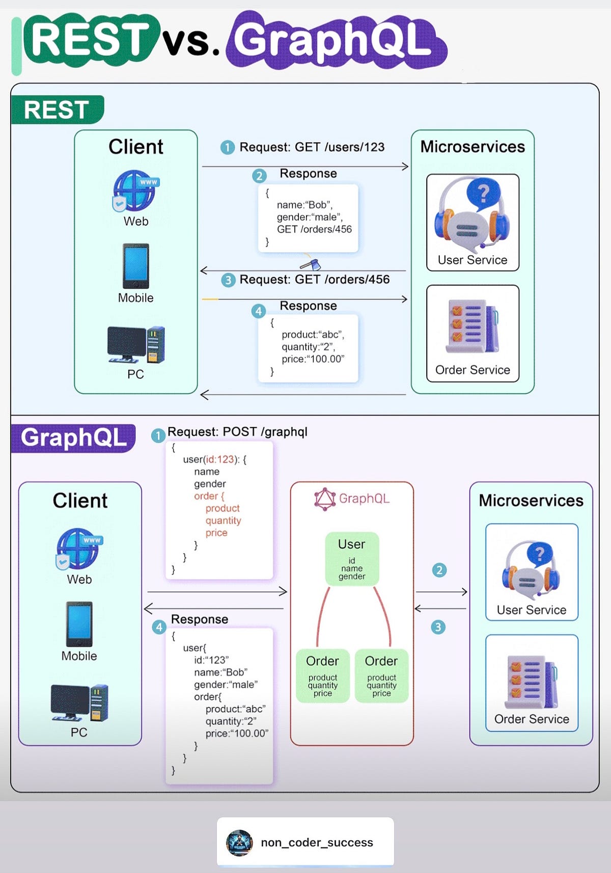 REST vs. GraphQL: Which One to Choose? | by NonCoderSuccess | Medium