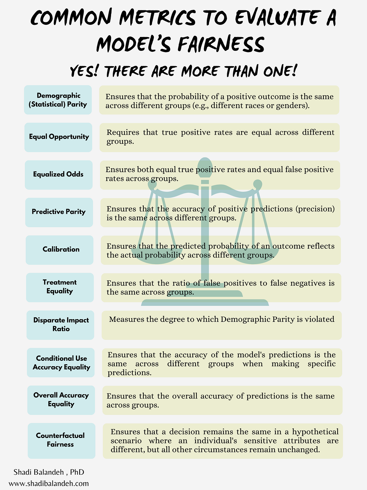 Common Metrics to Evaluate a Model’s Fairness | by Shadi Balandeh | Medium