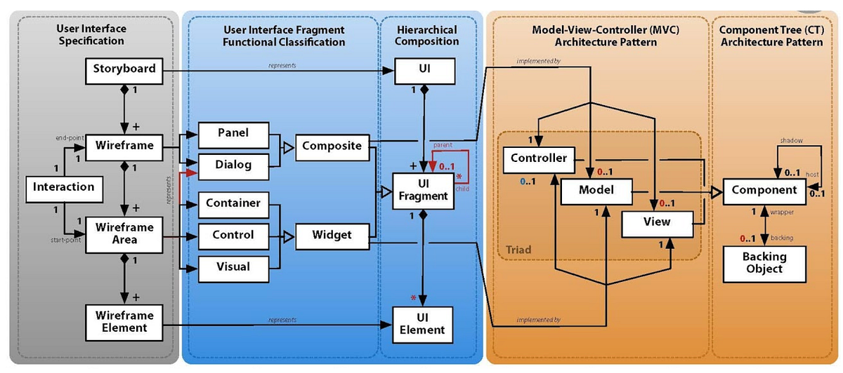 User interface ontology — UI jargon | by Chris R Becker | UX Collective